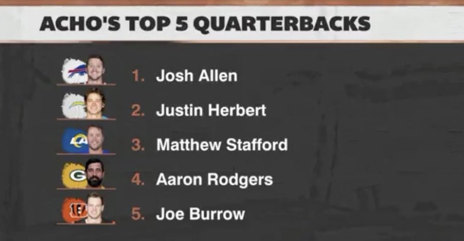 Sam Acho Doesn't Think Patrick Mahomes is Very Good | OutKick