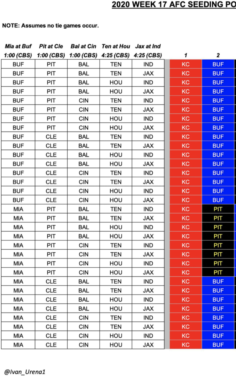 AFC Playoff Scenario Chart Will Make Your Head Spin | OutKick